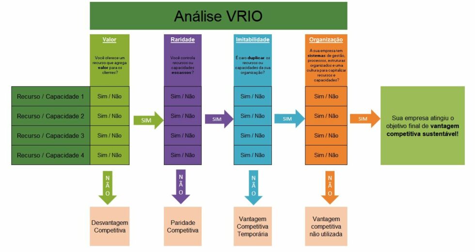 Metodologia VRIO | Duo Financial